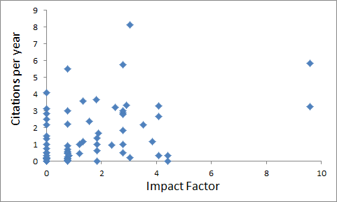 Impact factors, citations and one’s own perception – My science, My way